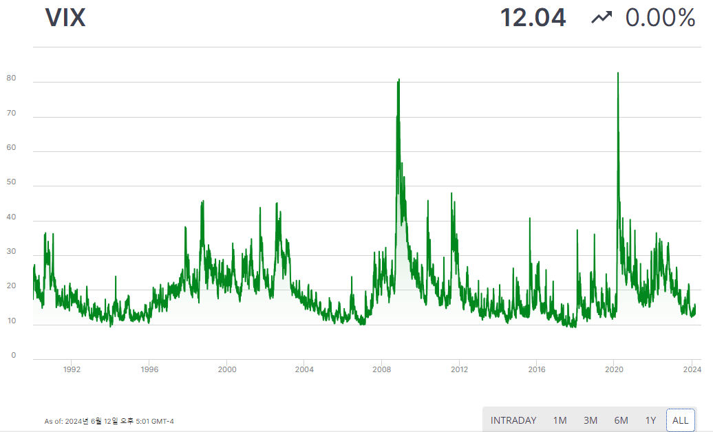 VIX 지수를 활용한 투자 방법 (S&P 500) - 건알남의 비즈니스, 라이프